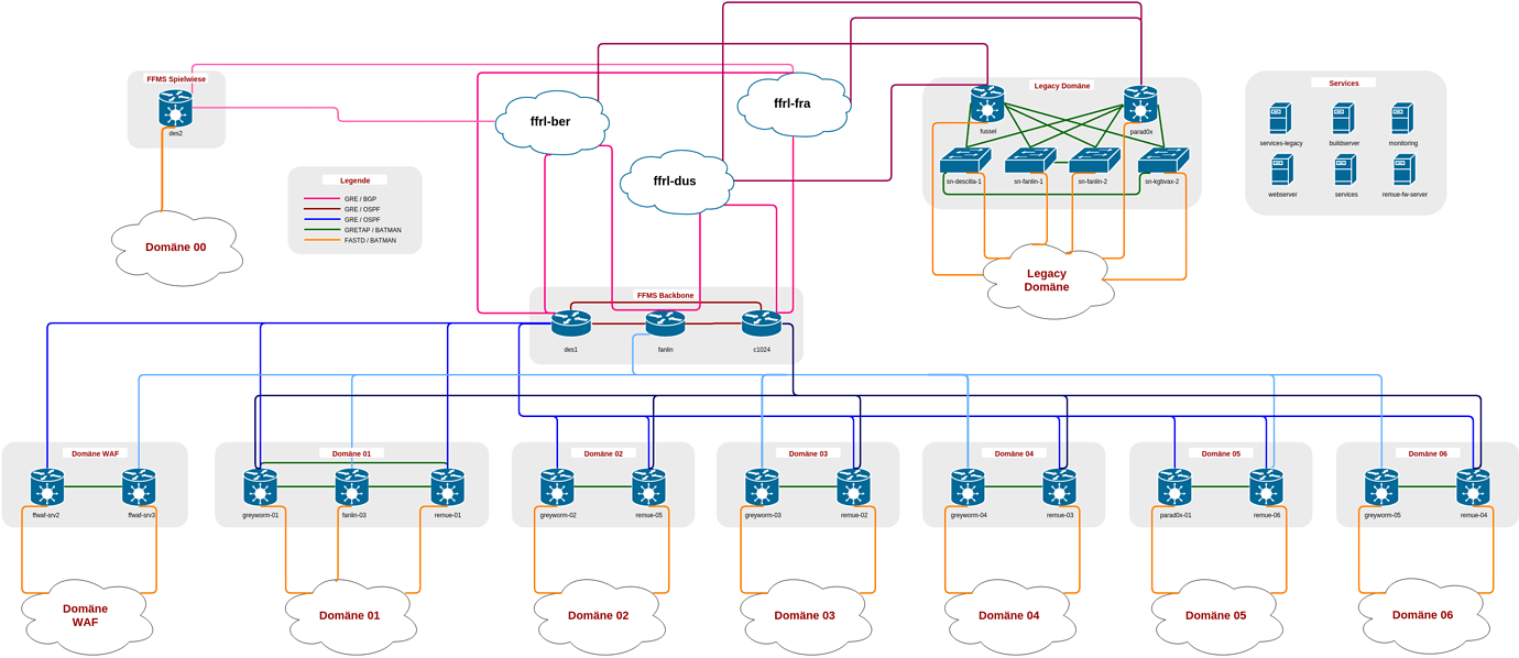 Netzwerk-Übersicht erstellen - Technik - Freifunk Münsterland